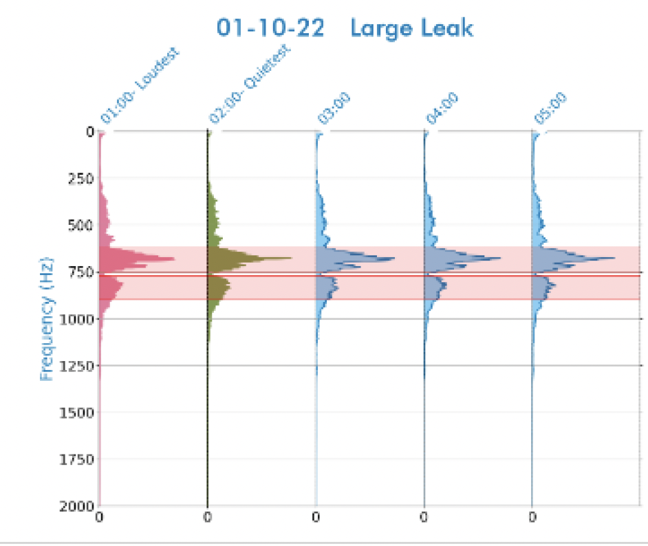 FIDO AI detects a 100GPM leak | FIDO Tech