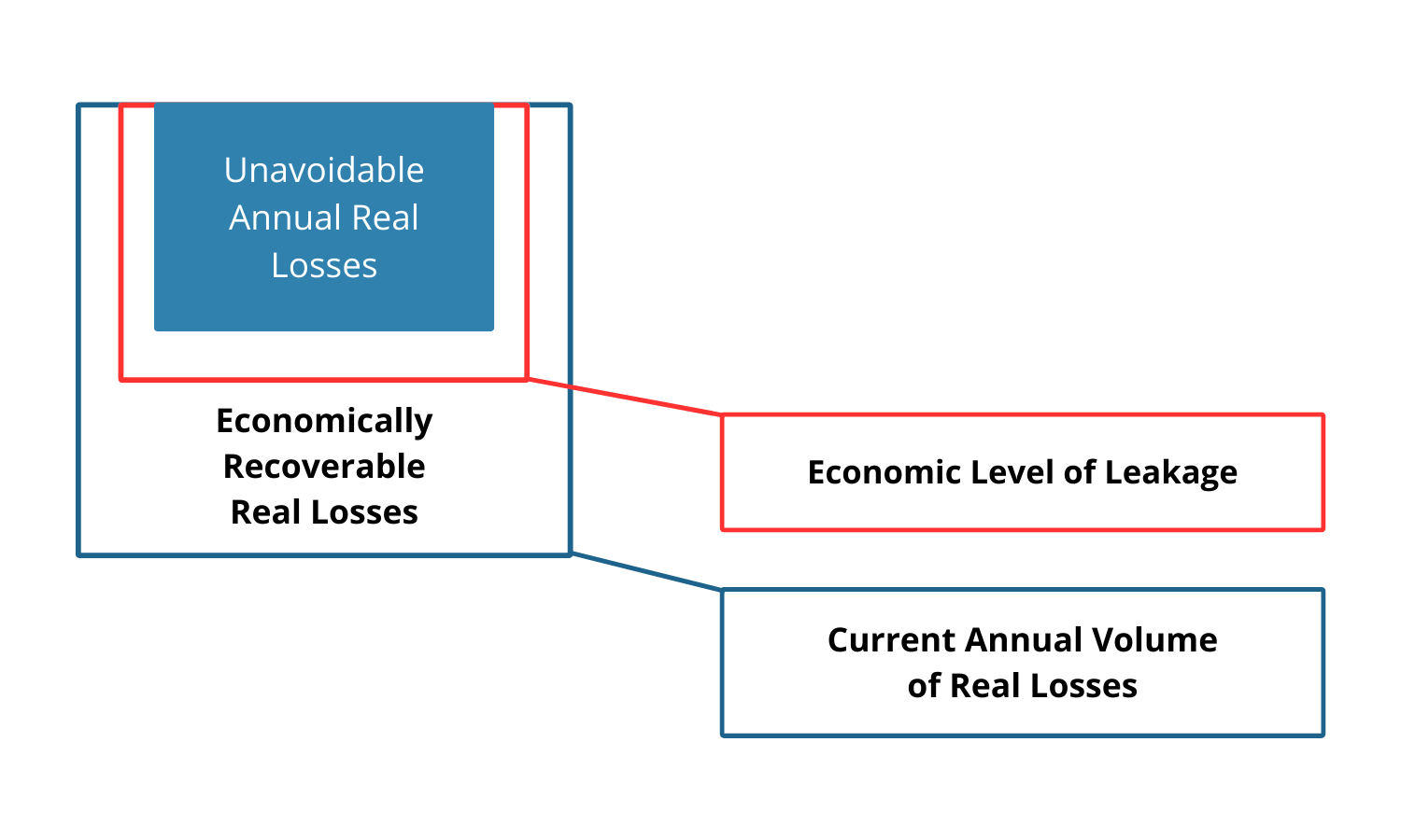 How to reduce Non-Revenue Water loss | FIDO