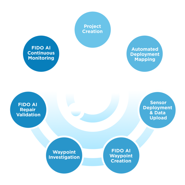 FIDO Direct - Guaranteed Leakage Reduction | FIDO.tech